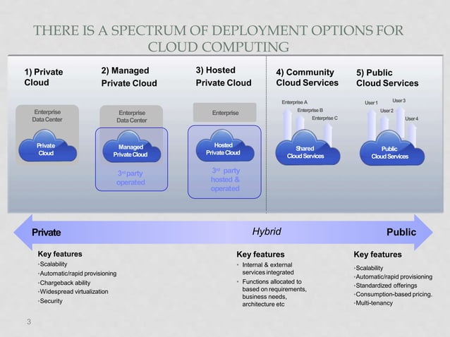 4.cloud Deployment models | PPTX | Cloud Computing | Internet