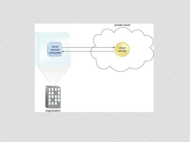 4.cloud Deployment models | PPTX | Cloud Computing | Internet