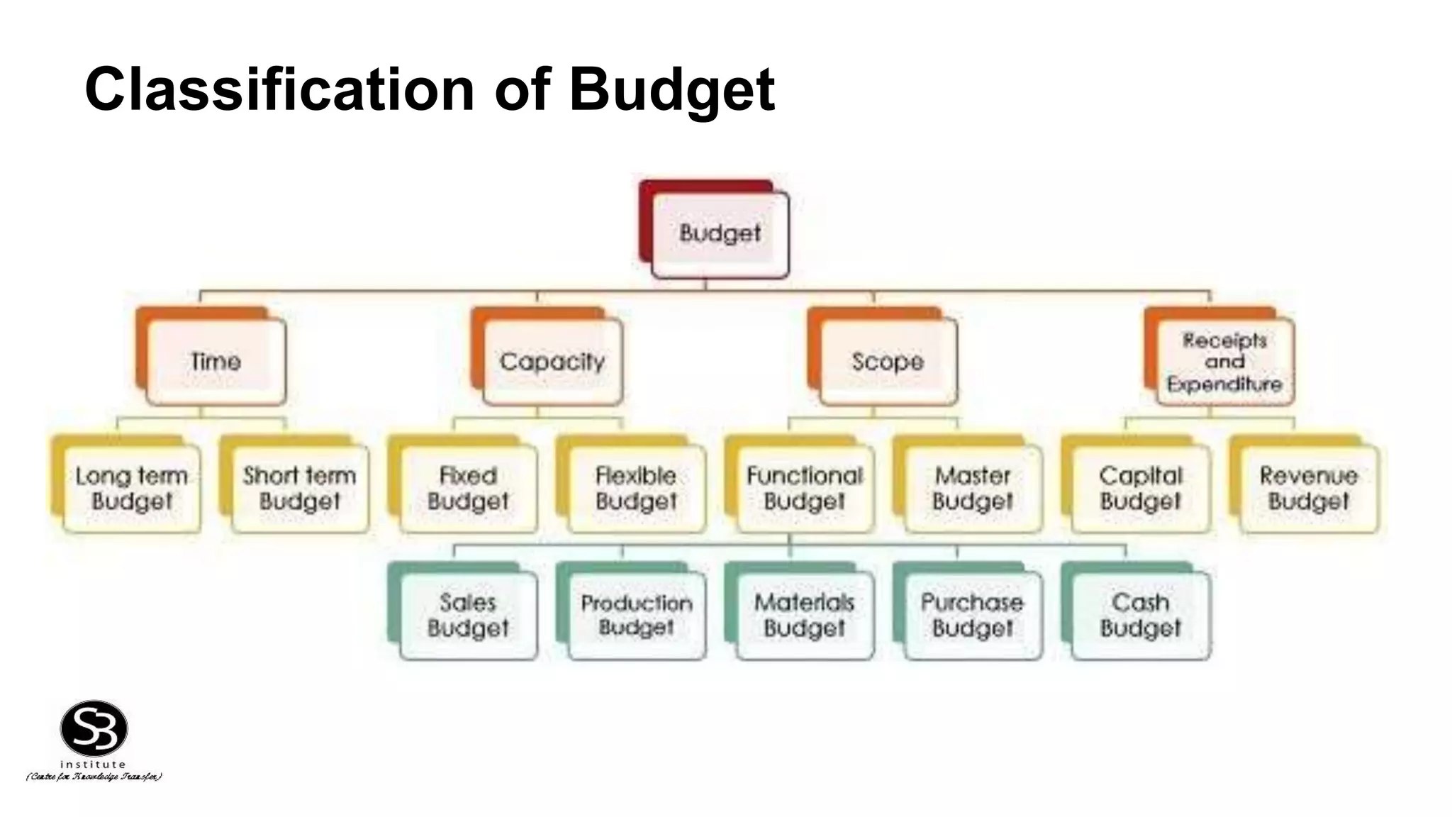 Classification of budget | PPTX