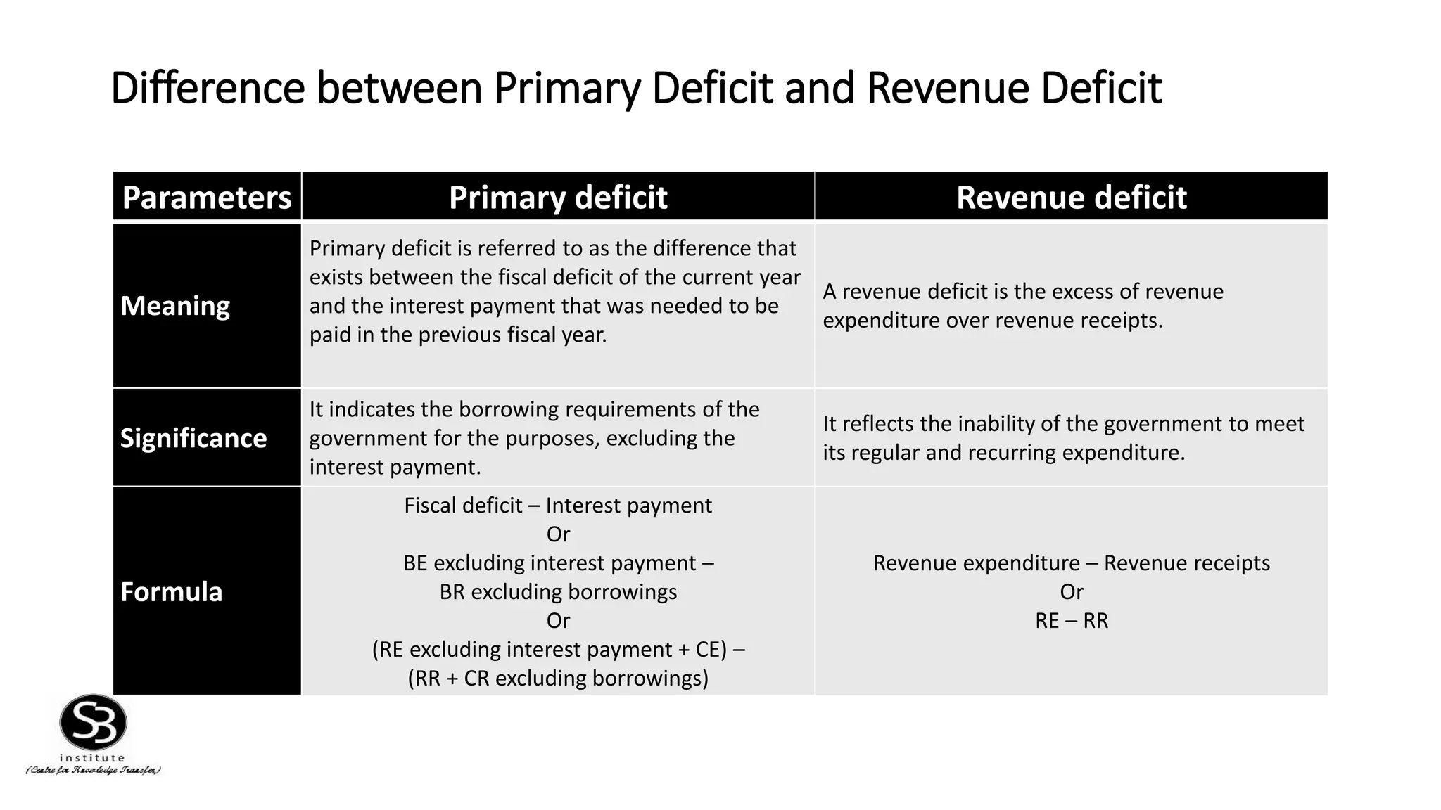 Deficits and its types | PPTX