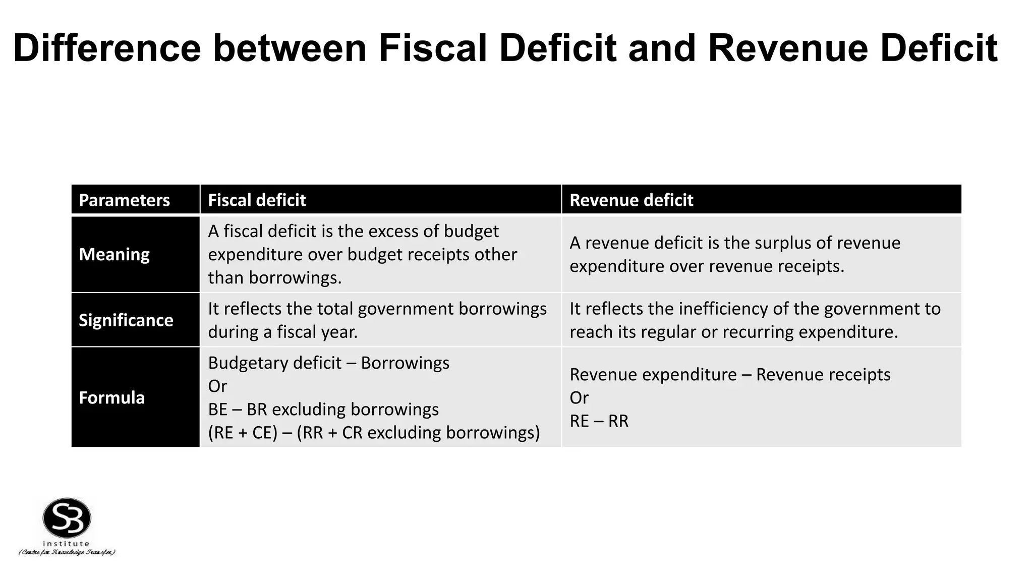 Deficits and its types | PPTX