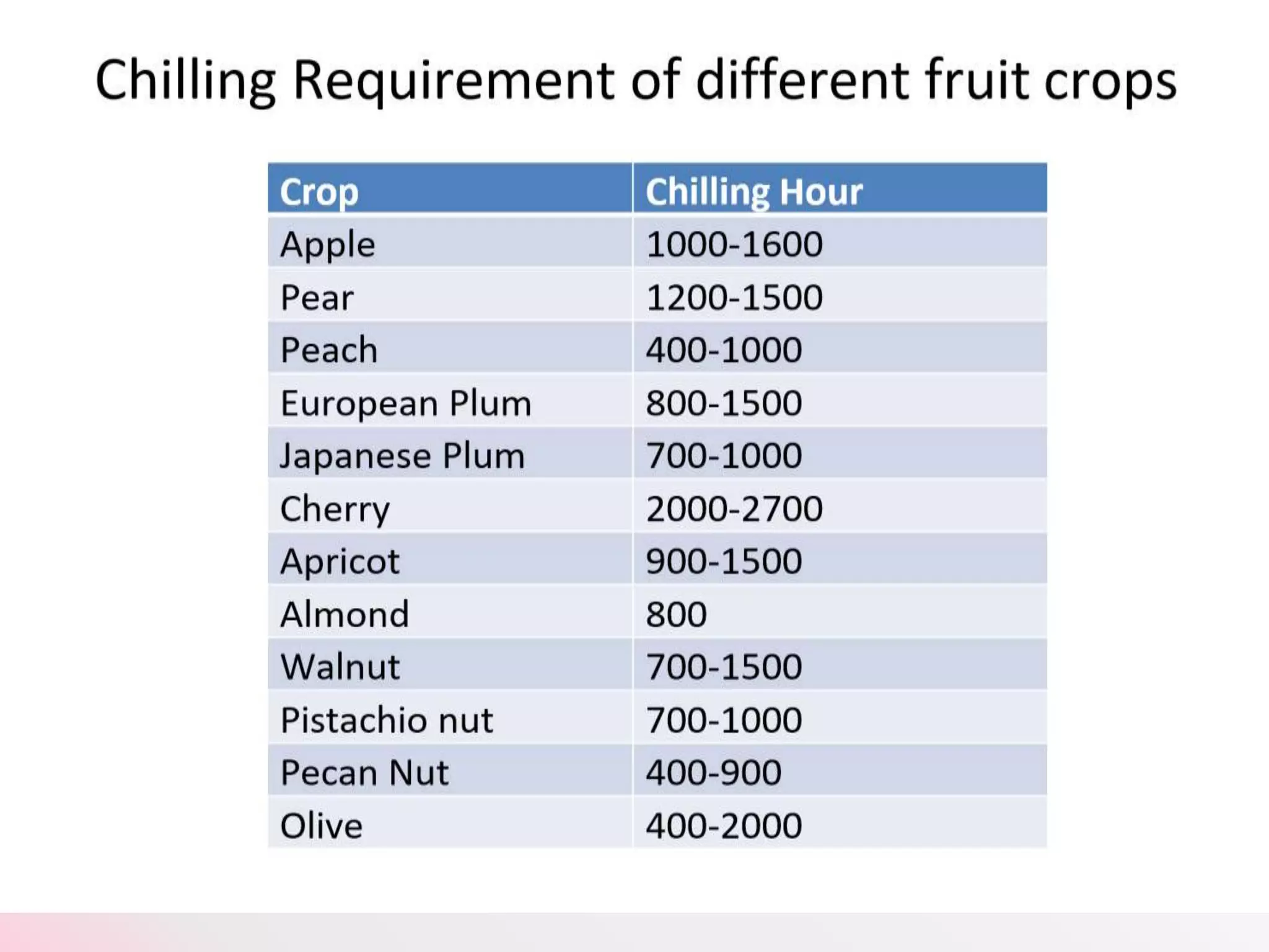 Physiology of flowering in temperate fruit crops | PPTX