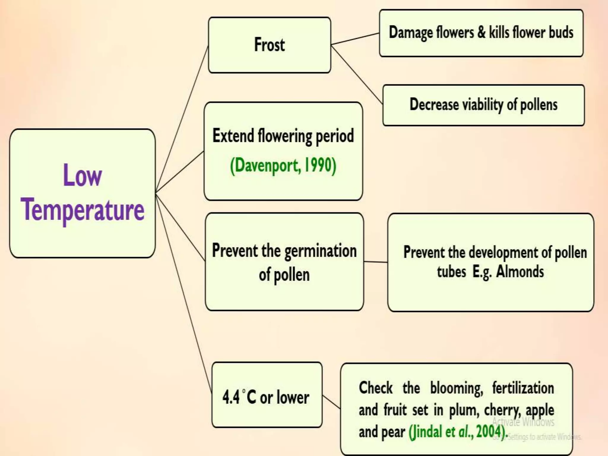 Physiology of flowering in temperate fruit crops | PPTX