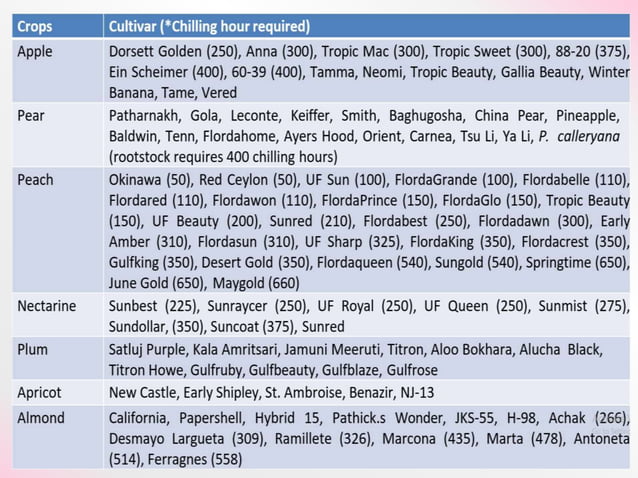 Physiology of flowering in temperate fruit crops | PPTX | Gardening ...