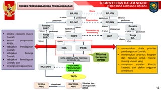 Dirjen keuda kemendagri dak bappenas 2021 | PDF