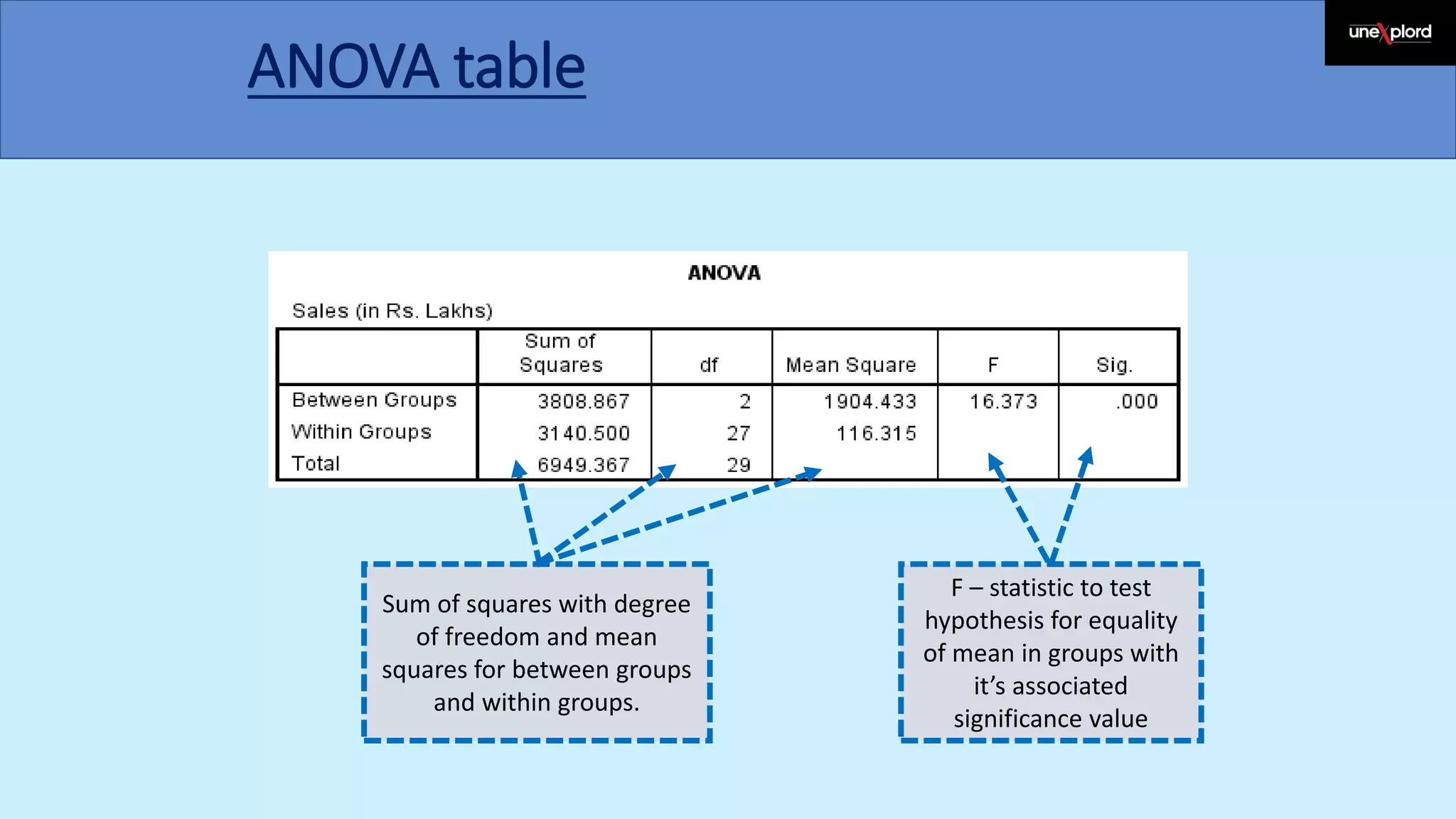 One way anova in spss (procedure and output) | PDF