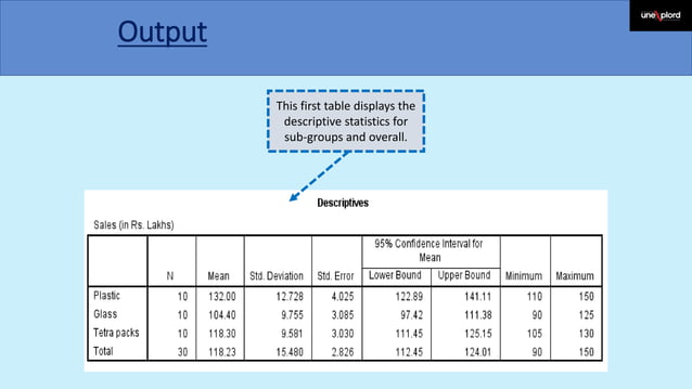 One way anova in spss (procedure and output) | PDF