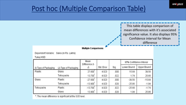 One way anova in spss (procedure and output) | PDF