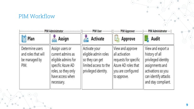Access Security - Privileged Identity Management | PDF | Operating Systems | Computer Software ...