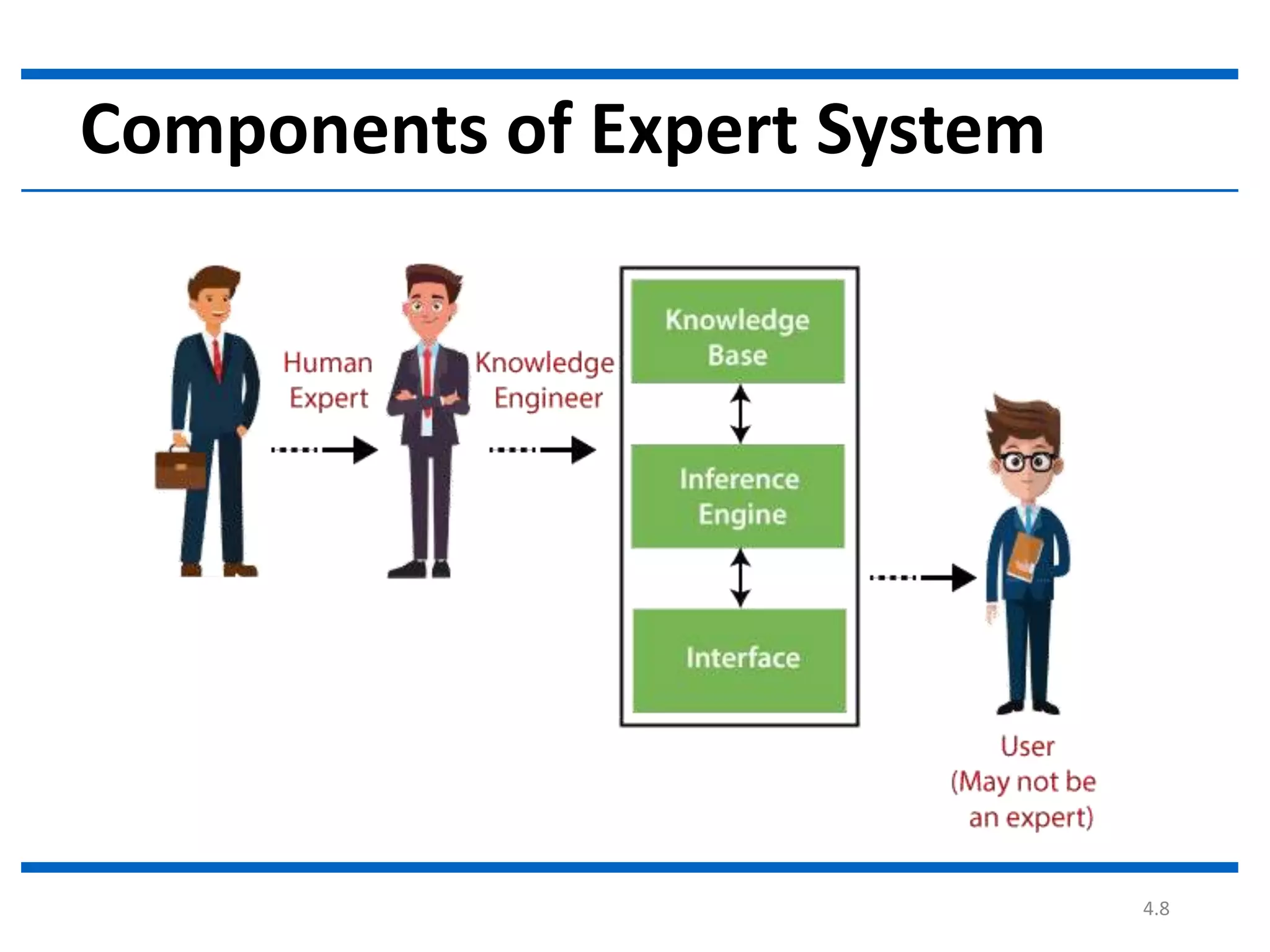 4.component of expert system | PPTX