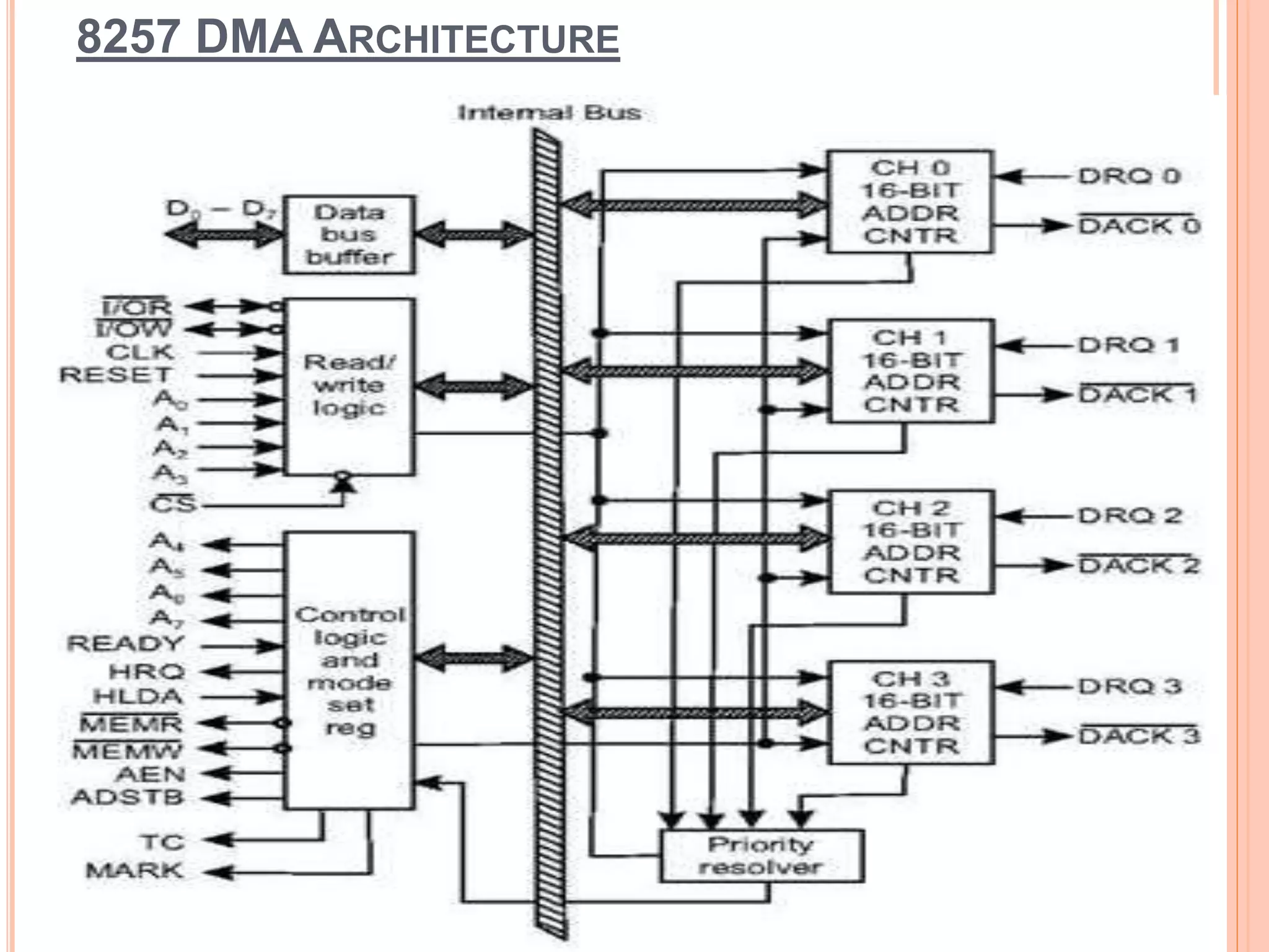 4.programmable dma controller 8257 | PPTX