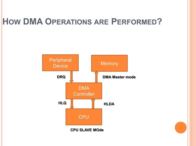 4.programmable dma controller 8257 | PPTX