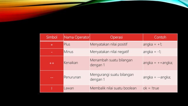 4. tipe data dan operator java | PPTX