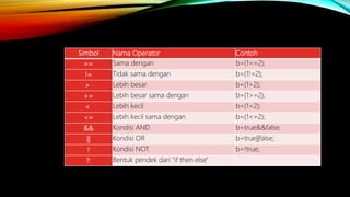 4. tipe data dan operator java | PPTX