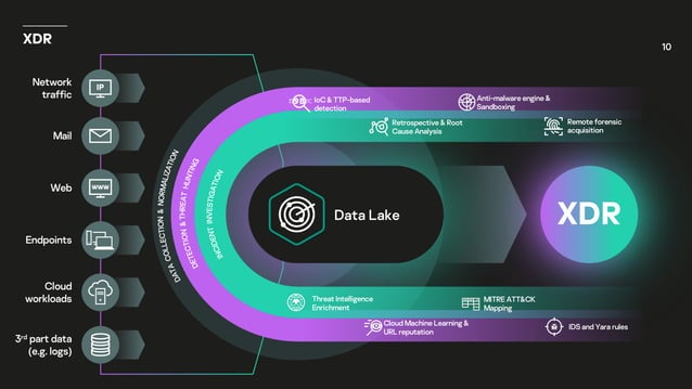 Антон Иванов. Kaspersky Open Single Management Platform – XDR платформа для выявления и ...