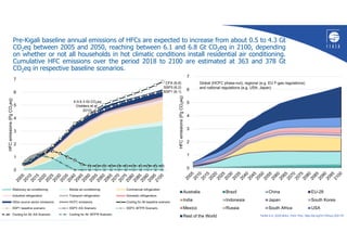 Co‐benefits of global HFC phase‐down under the Kigali Amendment | PDF