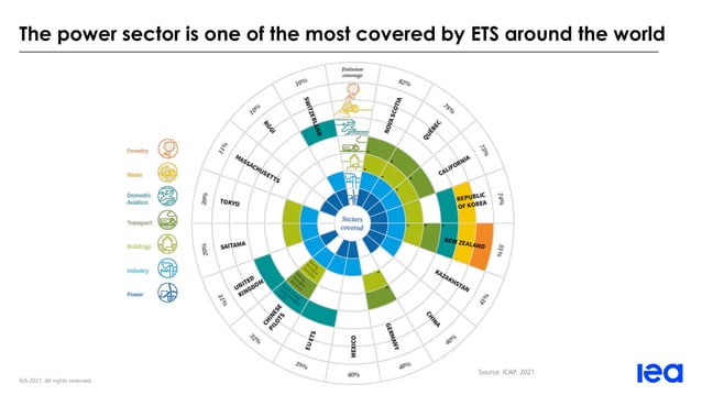 International approaches to ETS scheme design in the power sector ...