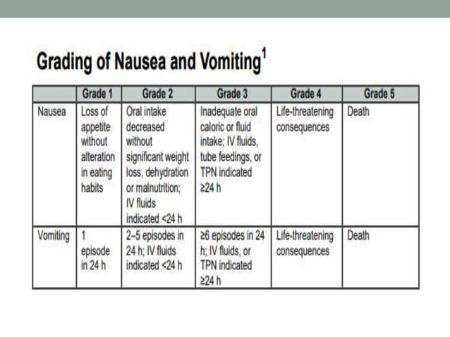 Management of chemotherapy induced nausea and vomiting