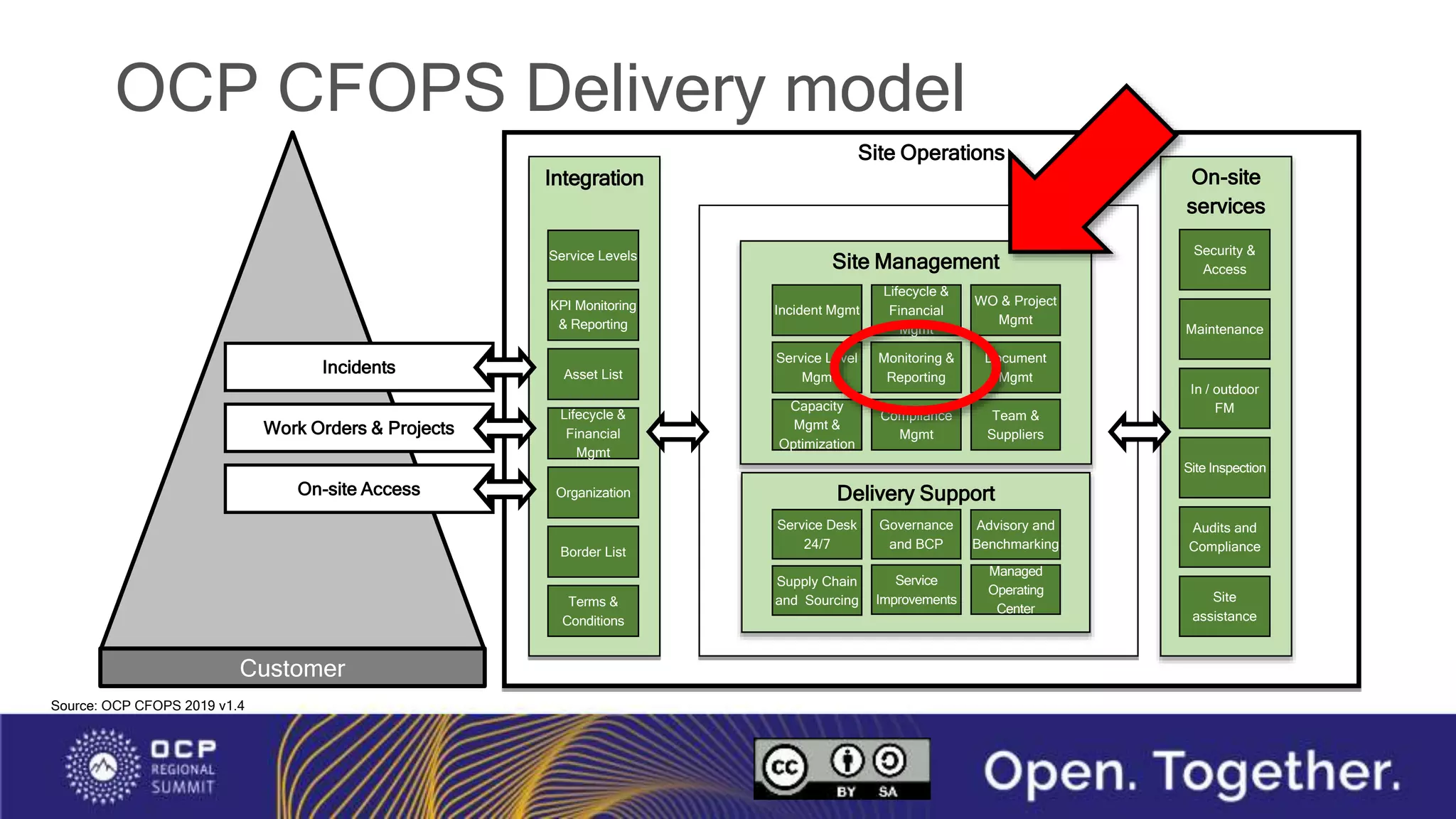 4. Process: ocp cfops monitoring and reporting | PPT