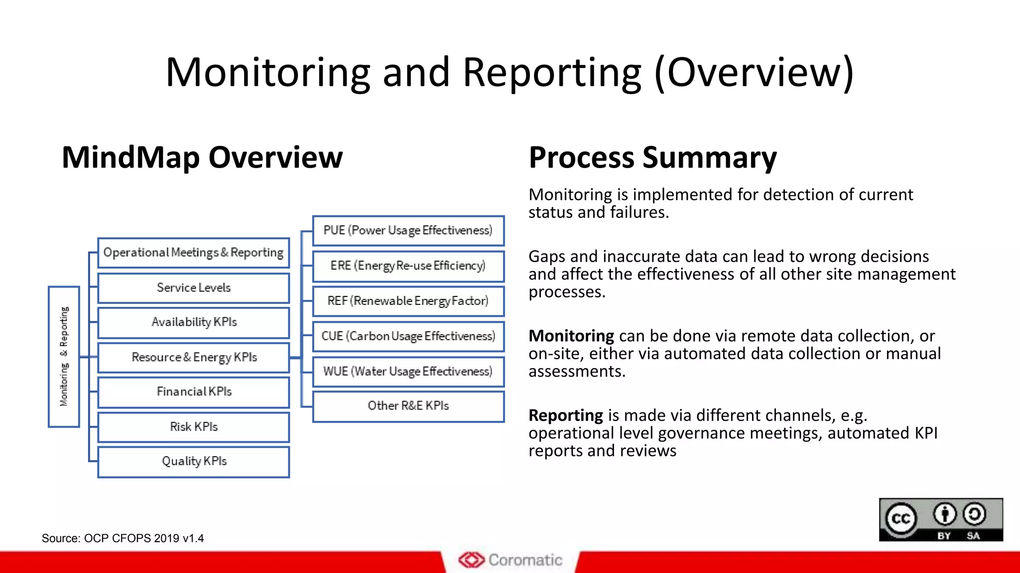 4. Process: ocp cfops monitoring and reporting | PPT