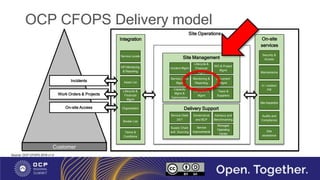 4. Process: ocp cfops monitoring and reporting | PPT