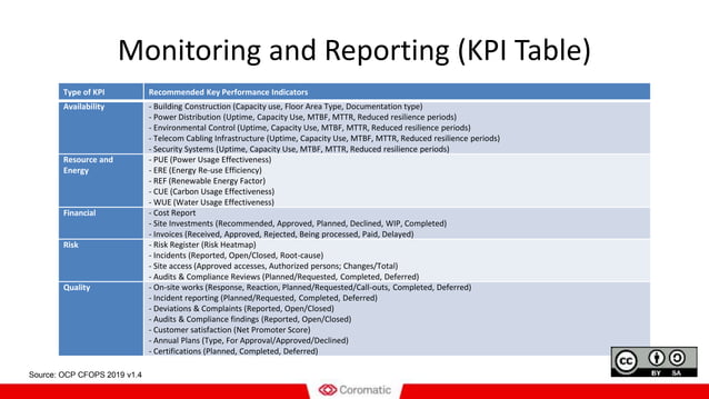 4. Process: ocp cfops monitoring and reporting | PPT
