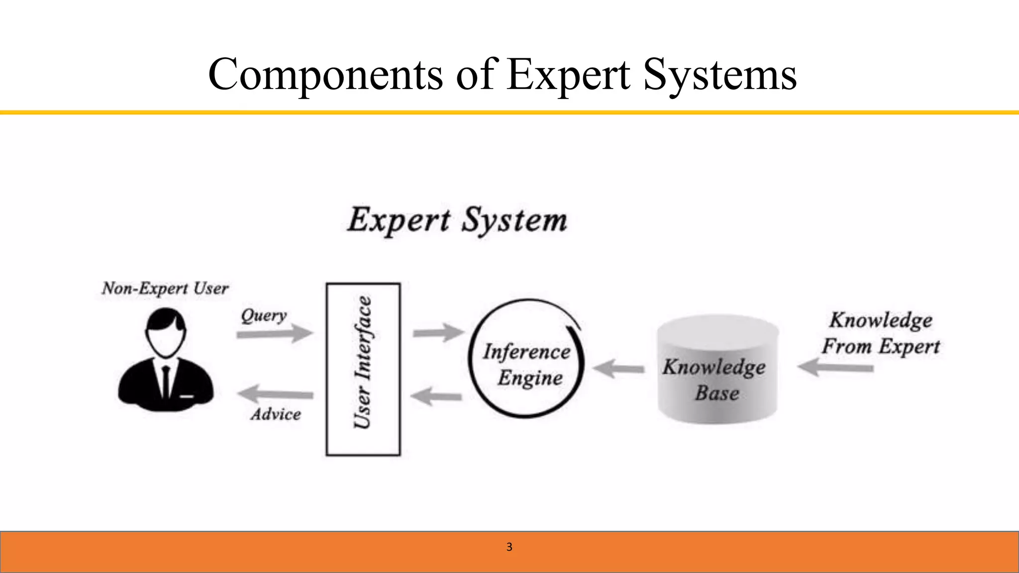 4. components architecture of expert systems | PPT