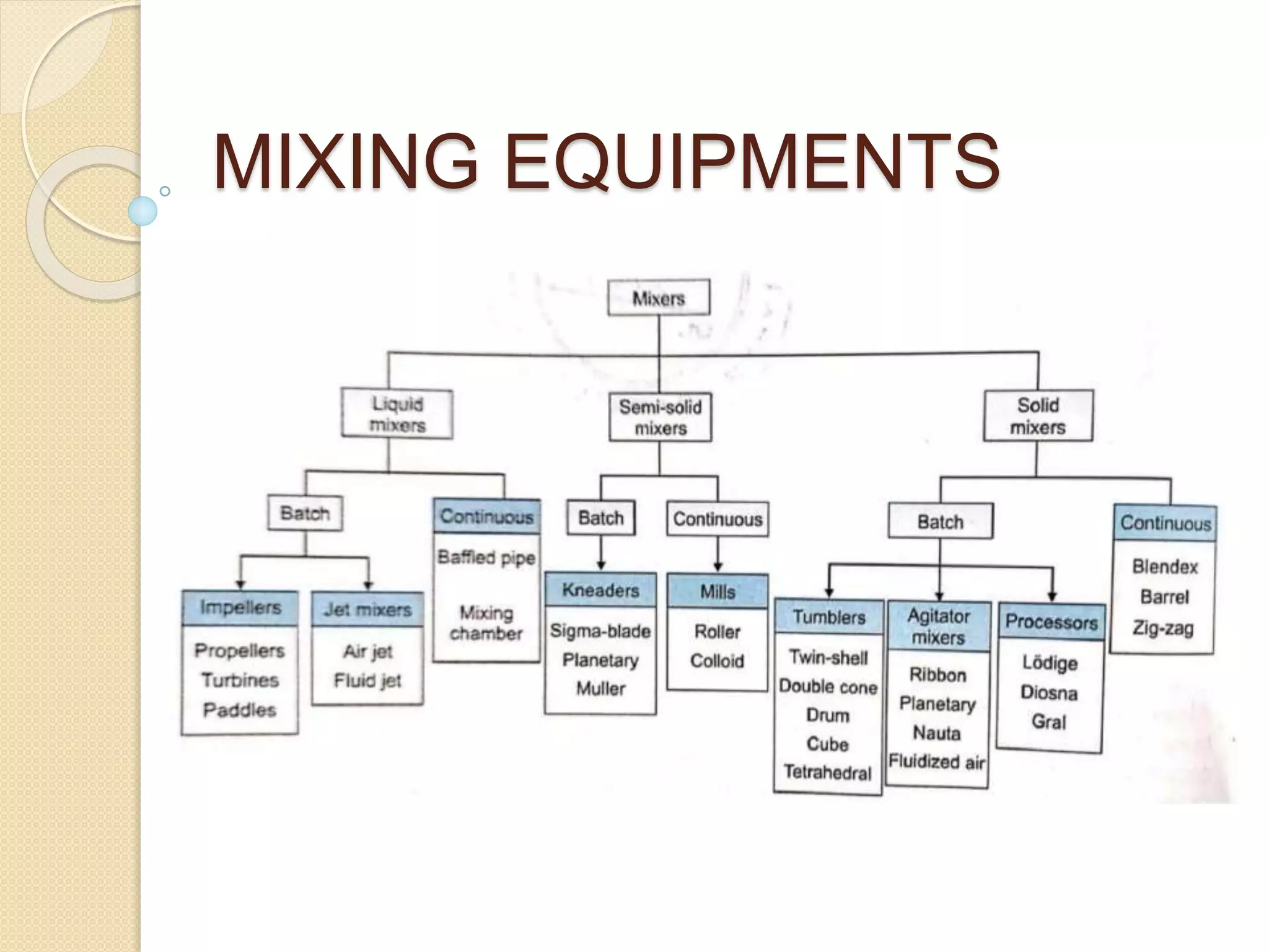 Mixing Technique And Equipments | PPTX