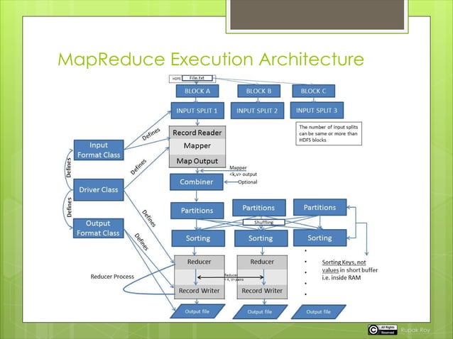Map Reduce Execution Architecture | PPT