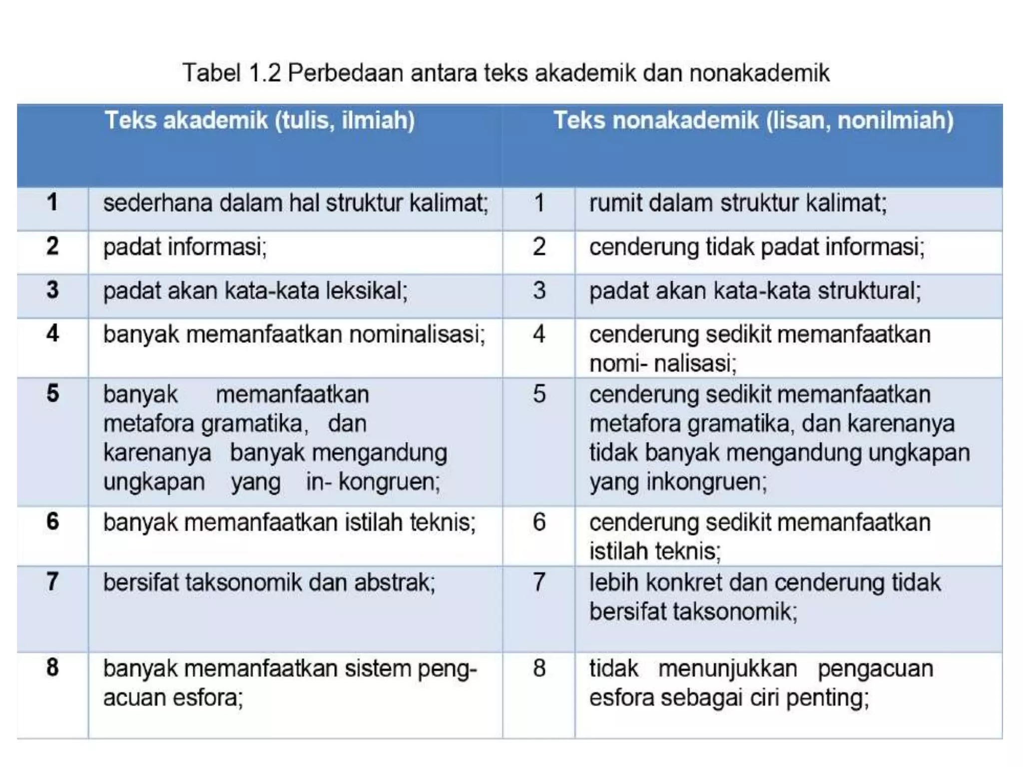 Bab 1 Mengeksplorasi Teks Akademik dalam Genre Makro | PPTX