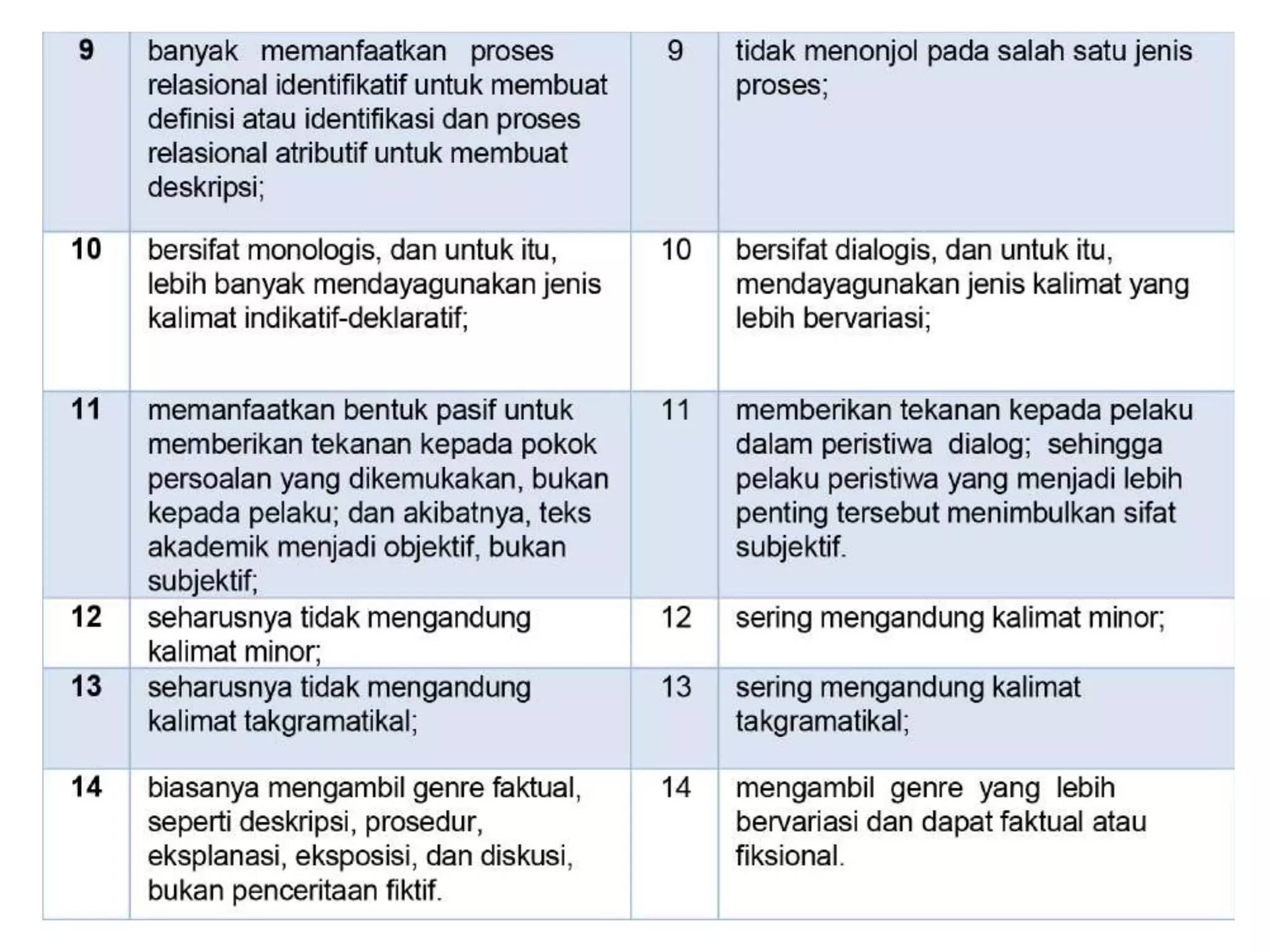 Bab 1 Mengeksplorasi Teks Akademik dalam Genre Makro | PPTX