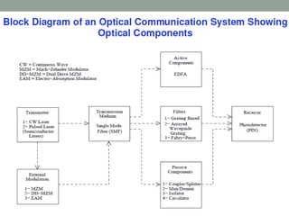 4. lecture=5 6 optical fiber + noise | PDF