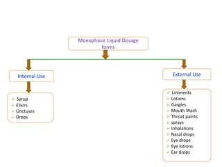 3. Introduction to different dosage form part 3.ppt