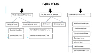 4. Types of Law.pptx | Law