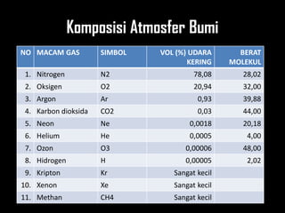 4. Bumi Atmosfer sbg Sistem Lingkungan kebumian_Atmosfer_Lithosfer.pdf