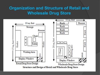 Retail Pharmacy Store