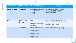 4. Southeast Asia European Colonialism.pptx