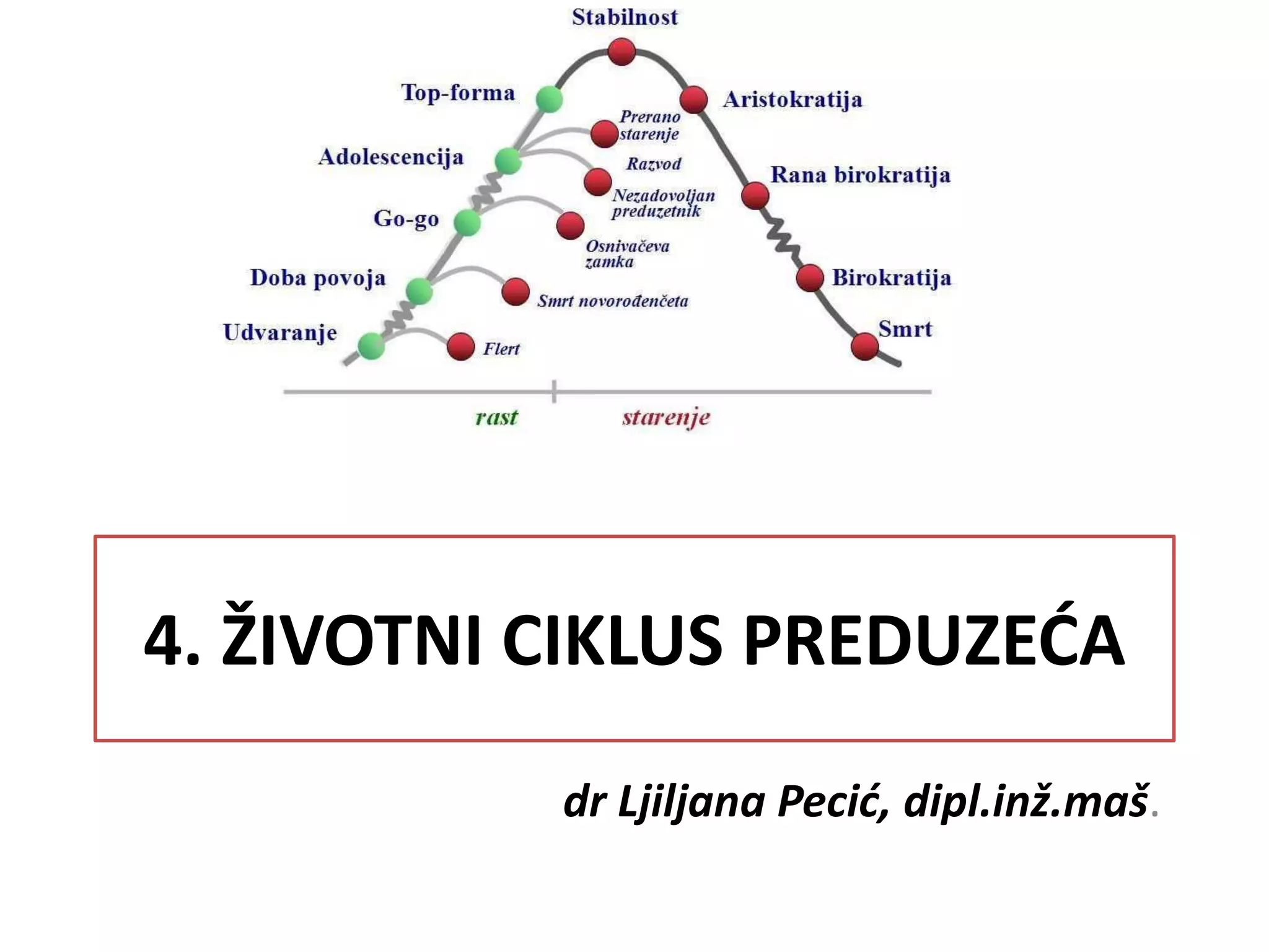 4. ŽIVOTNI CIKLUS PREDUZEĆA.pdf