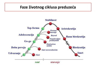4. ŽIVOTNI CIKLUS PREDUZEĆA.pdf