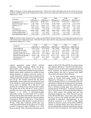 4.Influence of stocking density on production and water quality of a photo-heterotrophic ...