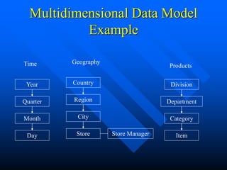 4. Multidimensional Modeling.ppt