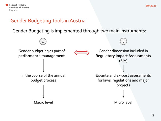 Magdalena Mandl Gender Budgeting Austria Pdf