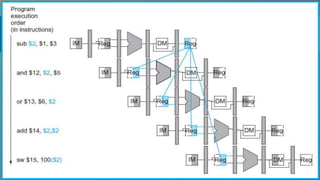 4. Pipeline Hazards.pptx | Operating Systems | Computer Software and Applications
