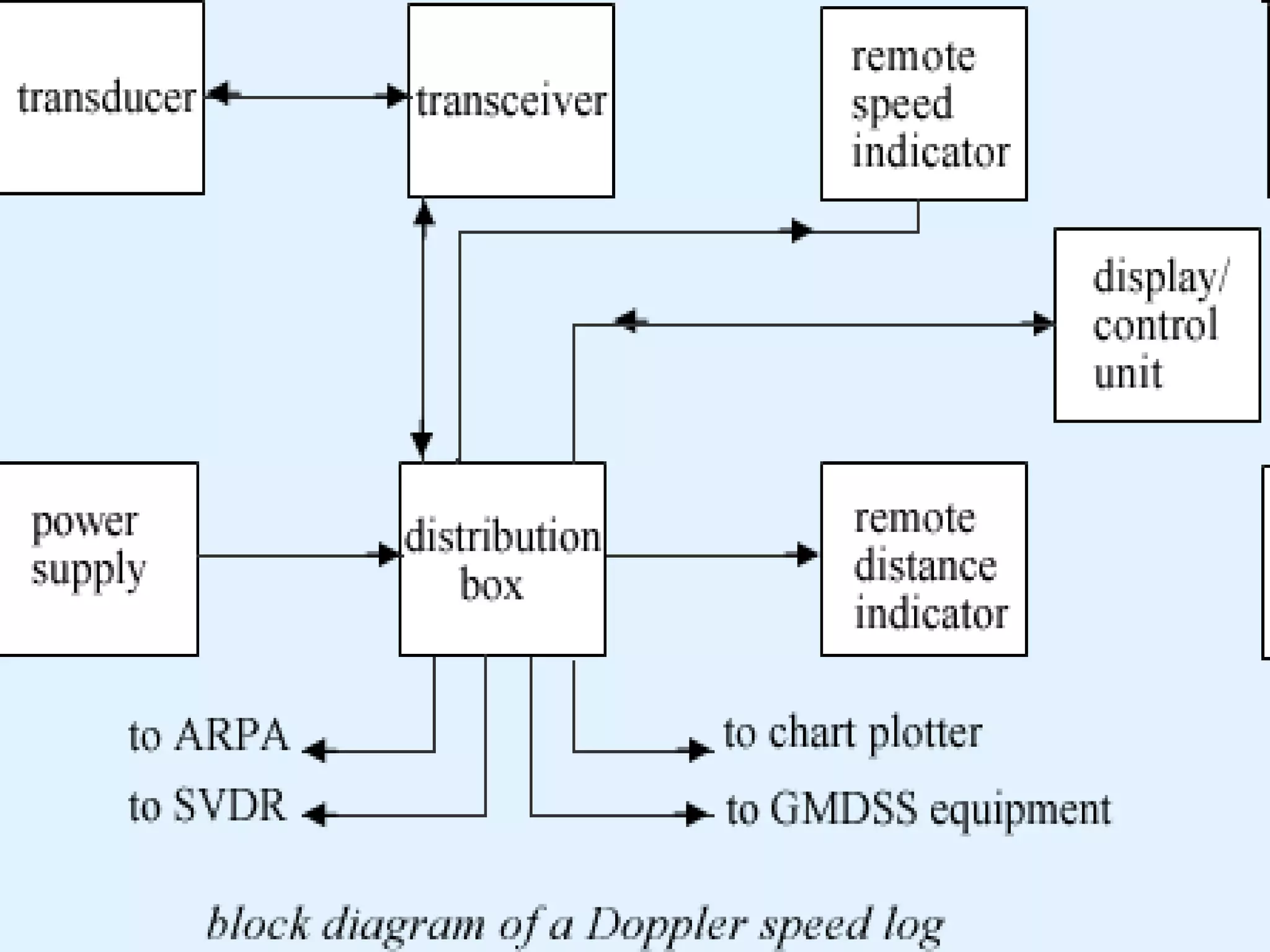 4. MARINE SPEED LOGS.ppt
