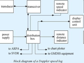 4. MARINE SPEED LOGS.ppt