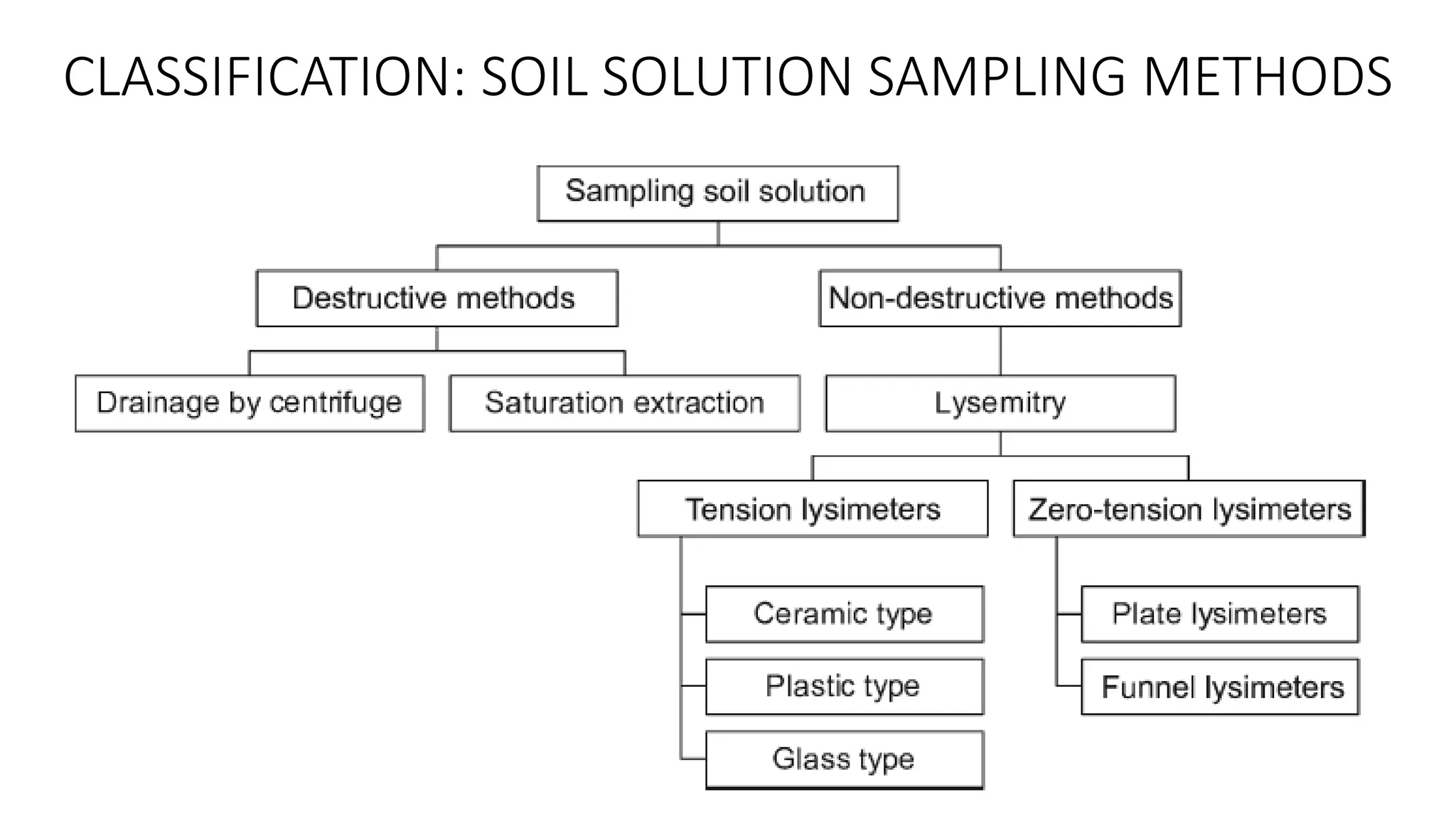 4.0 SOIL SAMPLING.pptx