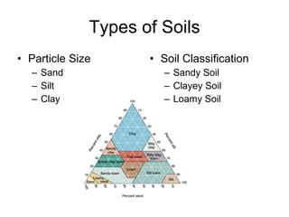 4 22 soil fertility & texture | PPT