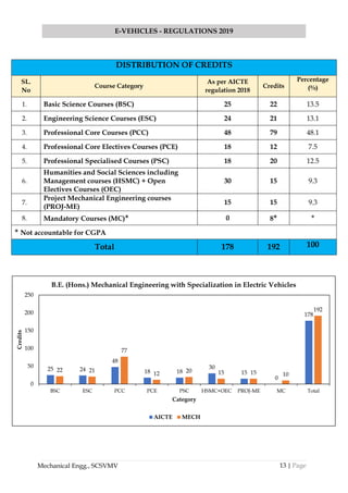 4.-MECH-E-Vehicles-Curriculam-and-syllabus-R2018-Final-1.pdf