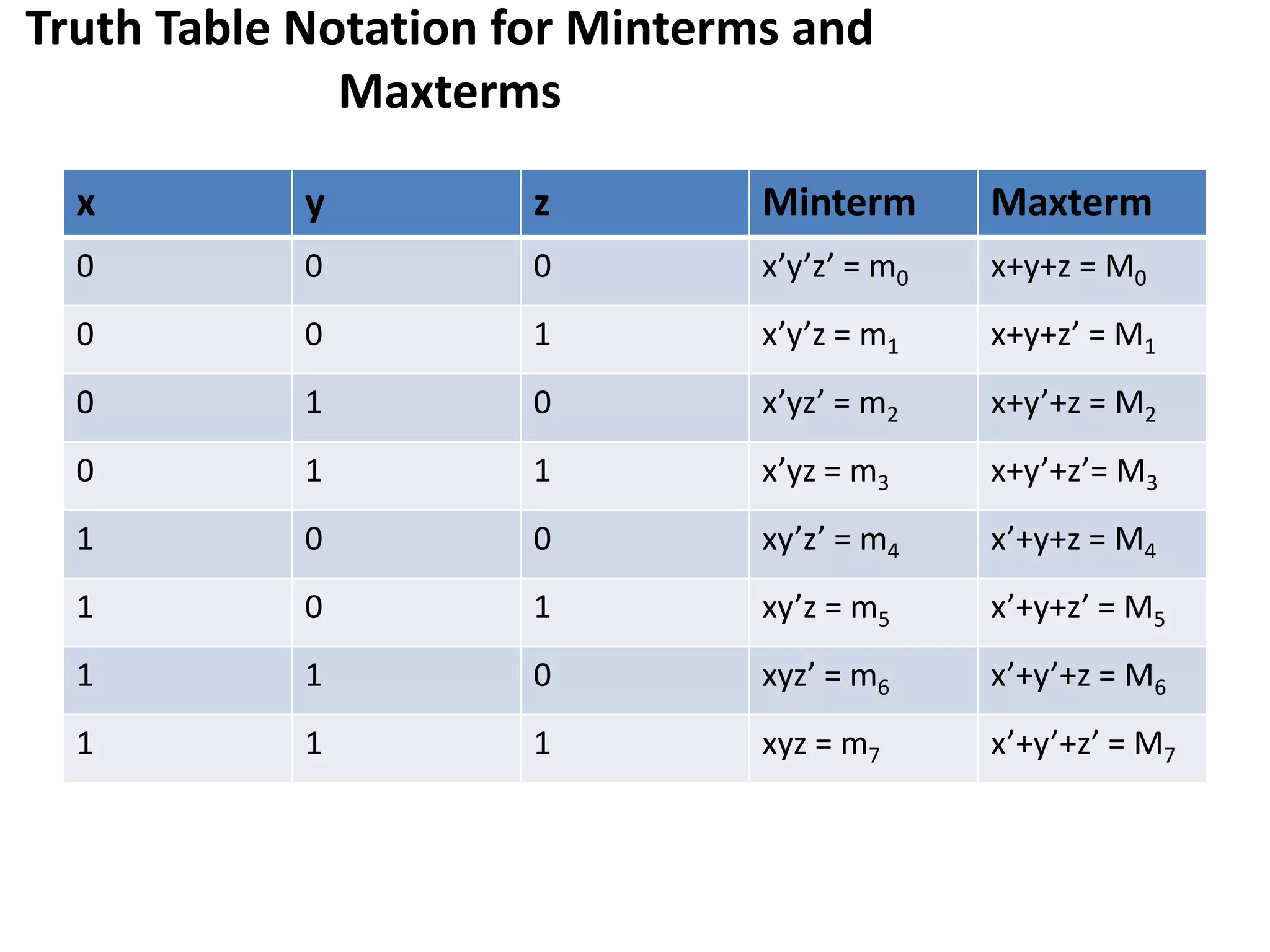 4. Boolean Function and Their Representation.pptx