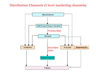 4. Sales and Distribution- Introduction.pptx